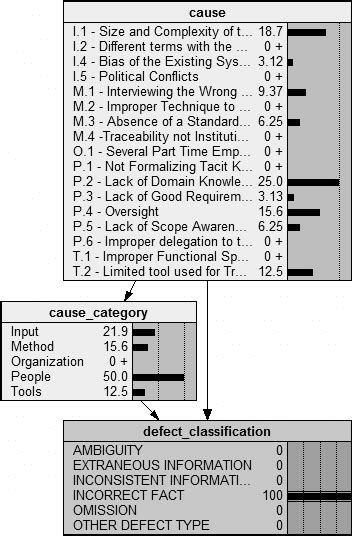 Bayesian Network Inference For Incorrect Facts In Functional