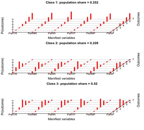 43 Latent Class Analysis Using Three And Four Class Model For Items