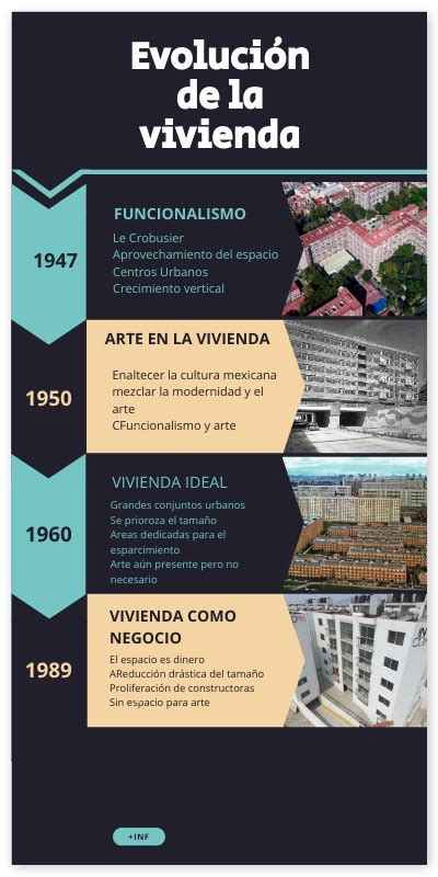 Evolución De La Vivienda