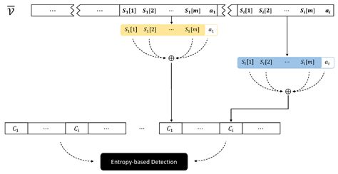 Entropy Sharing In Ransomware Bypassing Entropy Based Detection Of Cryptographic Operations