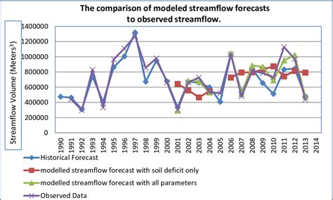 Indicates The Absolute Errors From 2001 To 2013 Between The Model