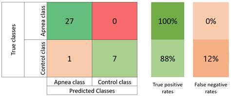 Sleep Apnea Classification Using The Mean Eulerpoincaré Characteristic
