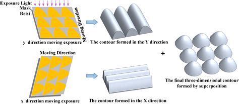 Mask Shifting Based Projection Lithography For Microlens Array Fabrication