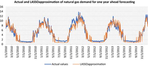 Actual And Predicted Natural Gas Values Of Lasso Model For Test Data Actual And Predicted Natural Gas Values Of Lasso Model For Test Data
