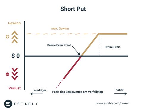 Short Put Optionsstrategie einfach erklärt