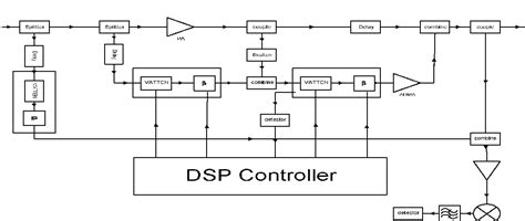 Figure 1 From A Novel Digital Adaptive Feedforward Linear Power