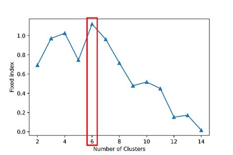 Relationship Between The Fixed Clustering Index And K Values At