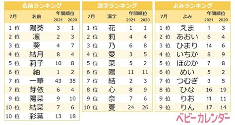 7月生まれは「夏ネーム」真っ盛り！アツイ夏を彷彿とさせる漢字を使った名前が大人気！「夏ネーム」が約2倍に急増！ジェンダーレスな名前も人気★