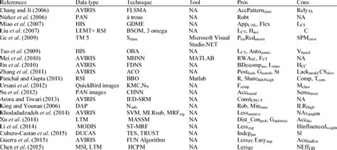 Summary Of Techniques Used For Mixed Pixel Classification 2006 2015