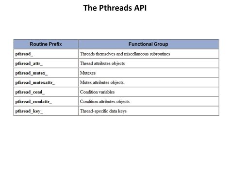 Ppt Posix Threads Programming Powerpoint Presentation Free Download