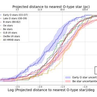 Cumulative Distribution Function Of Projected Distances From Nearest