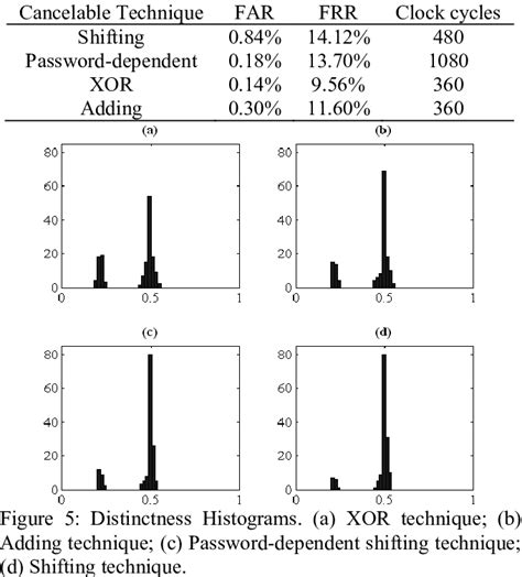 Performance Of Proposed Cancelable Techniques Download Scientific Diagram