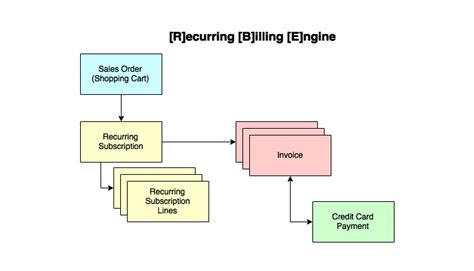 Custom Netsuite Recurring Billing Engine