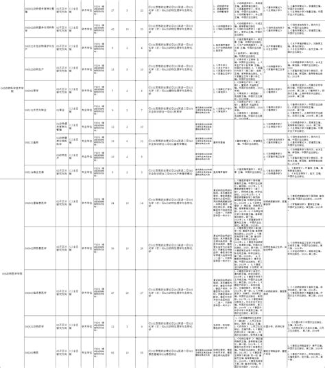 东北农业大学2025年硕士研究生招生专业目录 —黑龙江站—中国教育在线