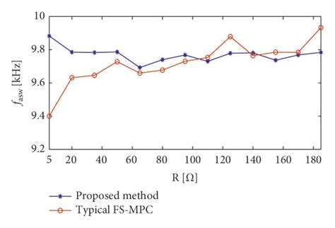 Average Switching Frequency Of Typical Fs Mpc And Proposed Smpc Under Download Scientific
