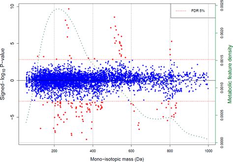 Manhattan Plot Showing Strength Of Association Log 10 P Value With