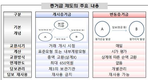 내달부터 장외파생 개시증거금 교환제도 확대적용 금융사 121곳 파이낸셜뉴스