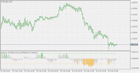 Free Download Of The Balance Of Power Indicator By Mladen For