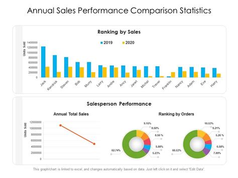 Annual Sales Performance Comparison Statistics Presentation Graphics Presentation PowerPoint
