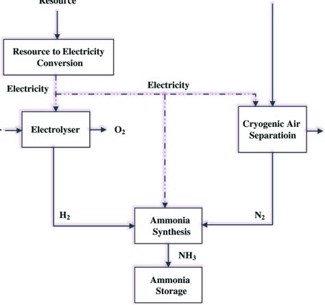 Ammonia Generation Via Electrolysis And Haber Bosch Method From Download Scientific Diagram