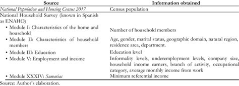 Variable Information Sources Inei Download Scientific Diagram