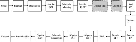 Proposed Dct Sc Fdma System With Companding Followed By Clipping Download Scientific Diagram