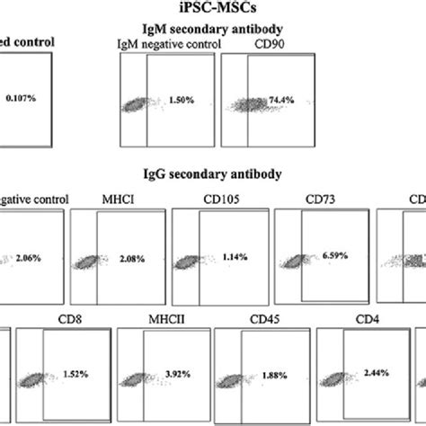 Flow Cytometry Analysis Of One Representative Ipsc Msc Line For Download Scientific Diagram