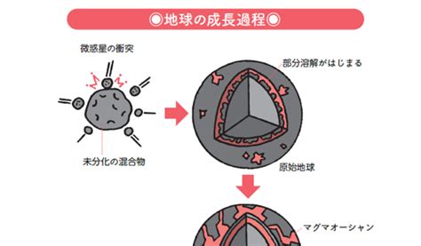 私たちが住む地球はどうやってできた？面白い衝突と合体の繰り返しの過程とは？【眠れなくなるほど面白い 図解プレミアム 宇宙の話】 ラブすぽ