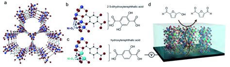 An Atr Configuration Was Used To Probe The Mof Hmf Interactions A Download Scientific