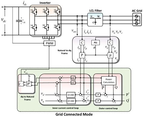 Design Of Super Twisting Sliding Mode Controller For A Three Phase Grid Connected Photovoltaic