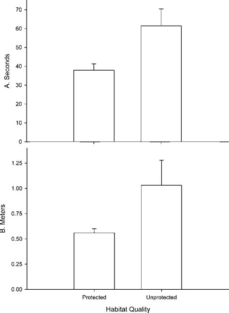 The Effect Of Habitat Quality On Time Moving And Distance From Nearest