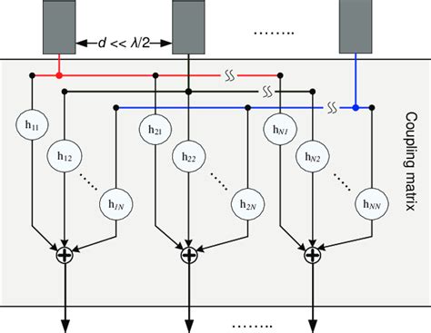 an n element configuration of coupled compact receiving array