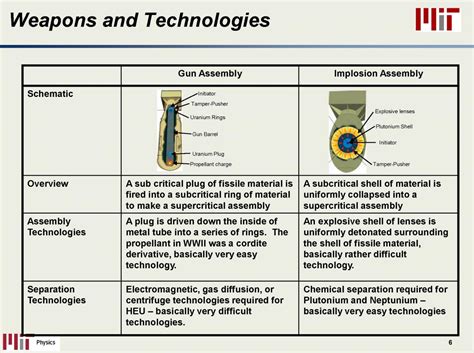 Nuclear Forensics Nuclear Weapons Education Project