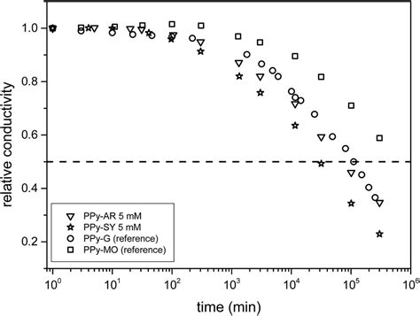Dye Stimulated Control Of Conducting Polypyrrole Morphology RSC Advances RSC Publishing DOI