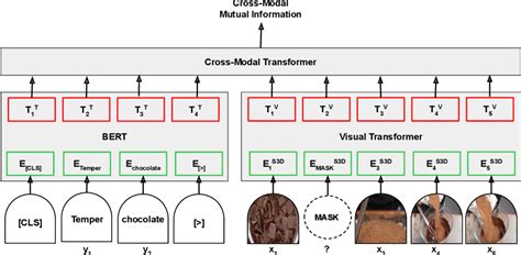 Figure From Contrastive Bidirectional Transformer For Temporal