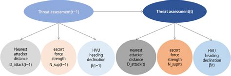 Hvu Threat Assessment Model Based On Dynamic Bayesian Network