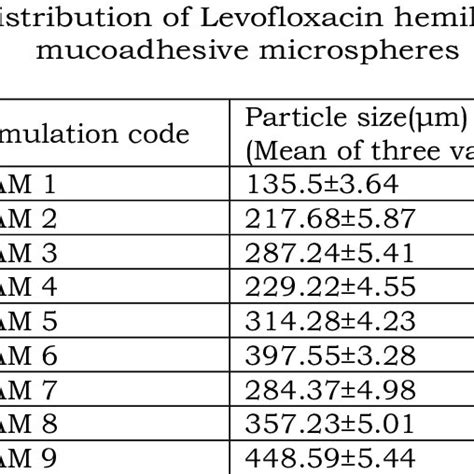 Formulation Of Mucoadhesive Microsphere Download Scientific Diagram