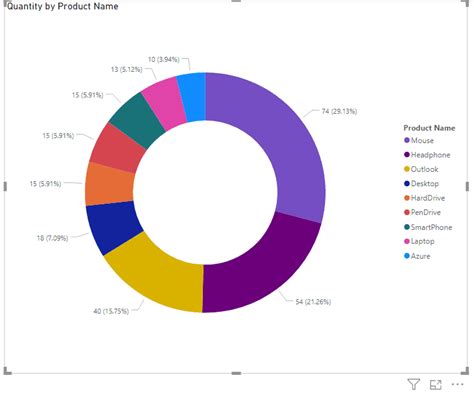 Microsoft Power BI Tutorials