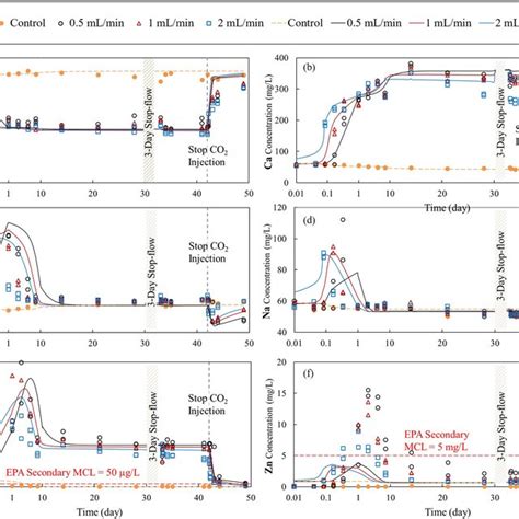 Selected Effluent Concentrations As A Function Of Time A Ph B Ca Download Scientific
