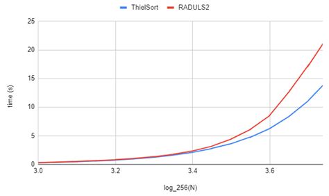 a comparison of thielsort and raduls2 on uniformly distributed integers