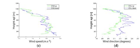 Profiles Of Temperature A Relative Humidity B Wind Speed C And