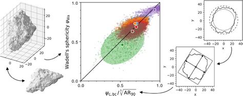 Correlation Of 2d And 3d Particle Properties With Simulated Particle Imaging Dataset Particuology
