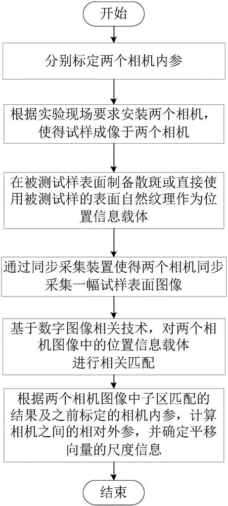 Camera Extrinsic Parameter Calibration Method For Three Dimensional