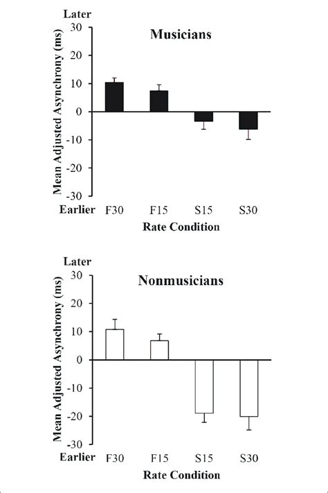 Mean Adjusted Signed Asynchronies Each Participants Rate Condition Download Scientific