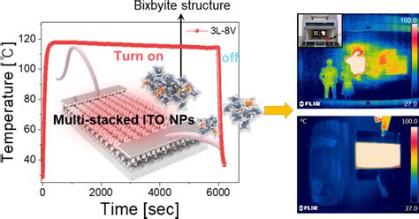 Solution Processed Multistacked Tin Doped Indium Oxide Nanoparticle Conductors For Cost