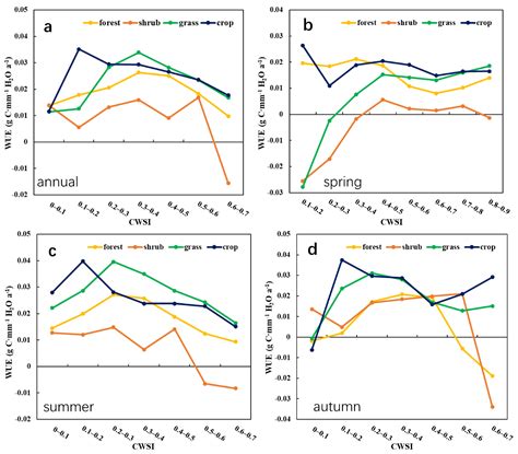 Spatial And Temporal Characteristics Of Water Use Efficiency In Typical Ecosystems On The Loess