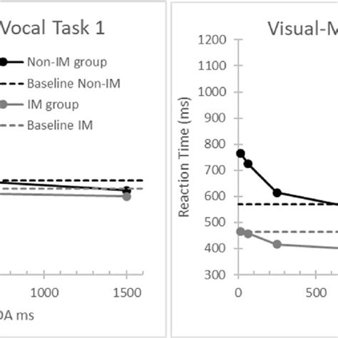 Mean Reaction Time On Task 1 And Task 2 As A Function Of Stimulus Onset