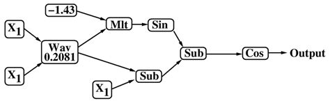 A Function Stack In Tabular And Directed Graph Form Download Scientific Diagram
