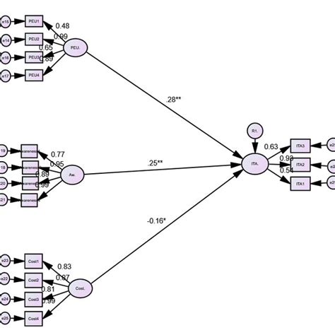 Model Fit Statistics Of Structural Model Download Scientific Diagram