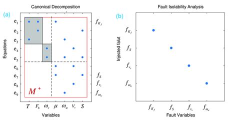 Analysis Of Fault Detectability And Isolability Of Initial Abs System